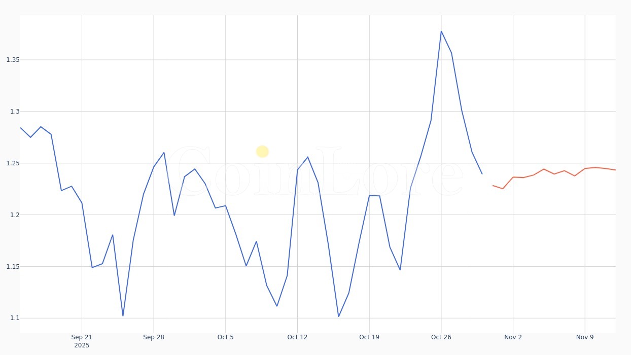 Ampleforth kurzfristige Kurs prognose