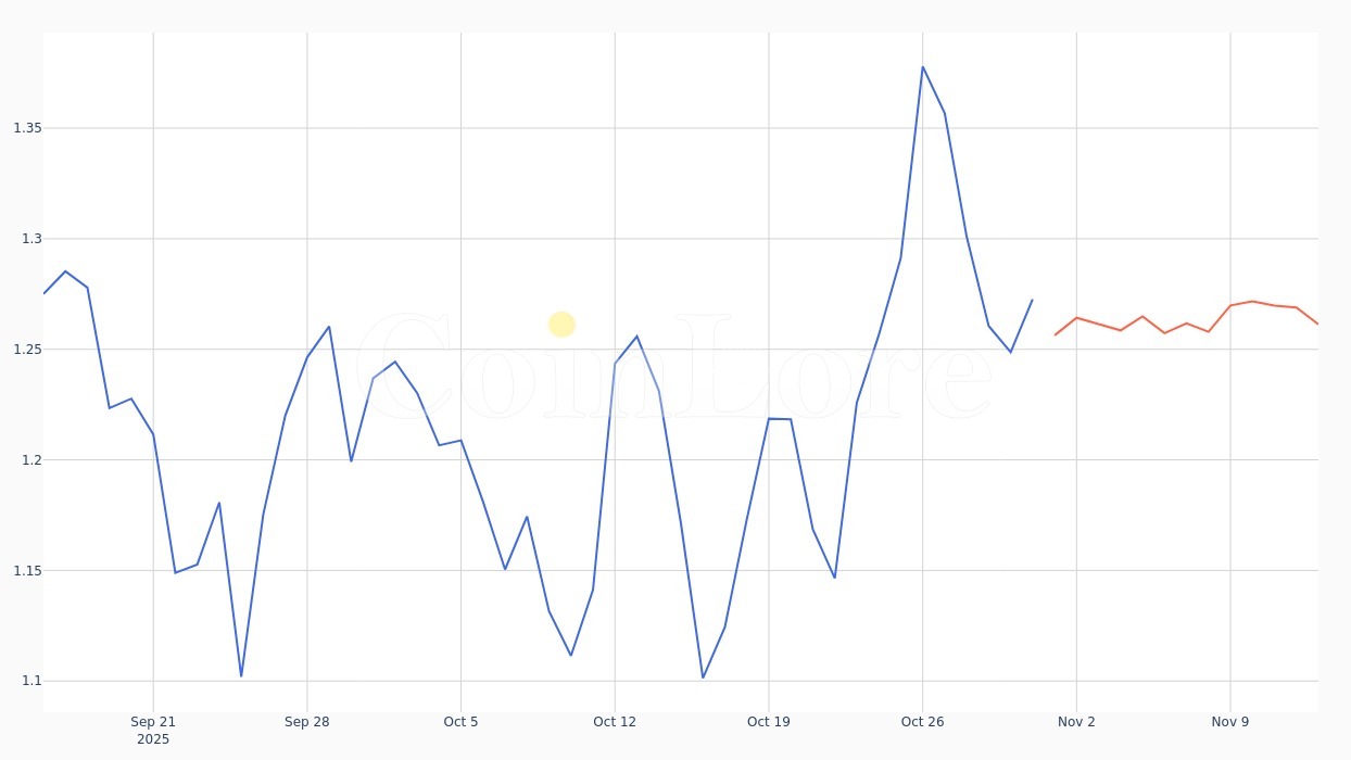 Predicción del precio a corto plazo de Ampleforth