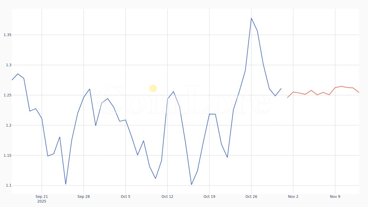 Ampleforth kısa vadeli fiyat tahmini