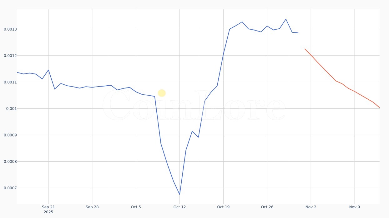 Analog short-term price prediction
