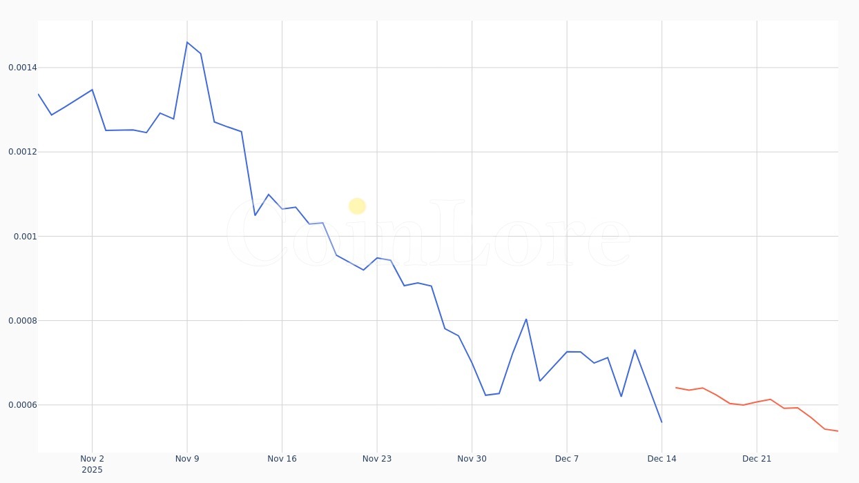 Analog short-term price prediction