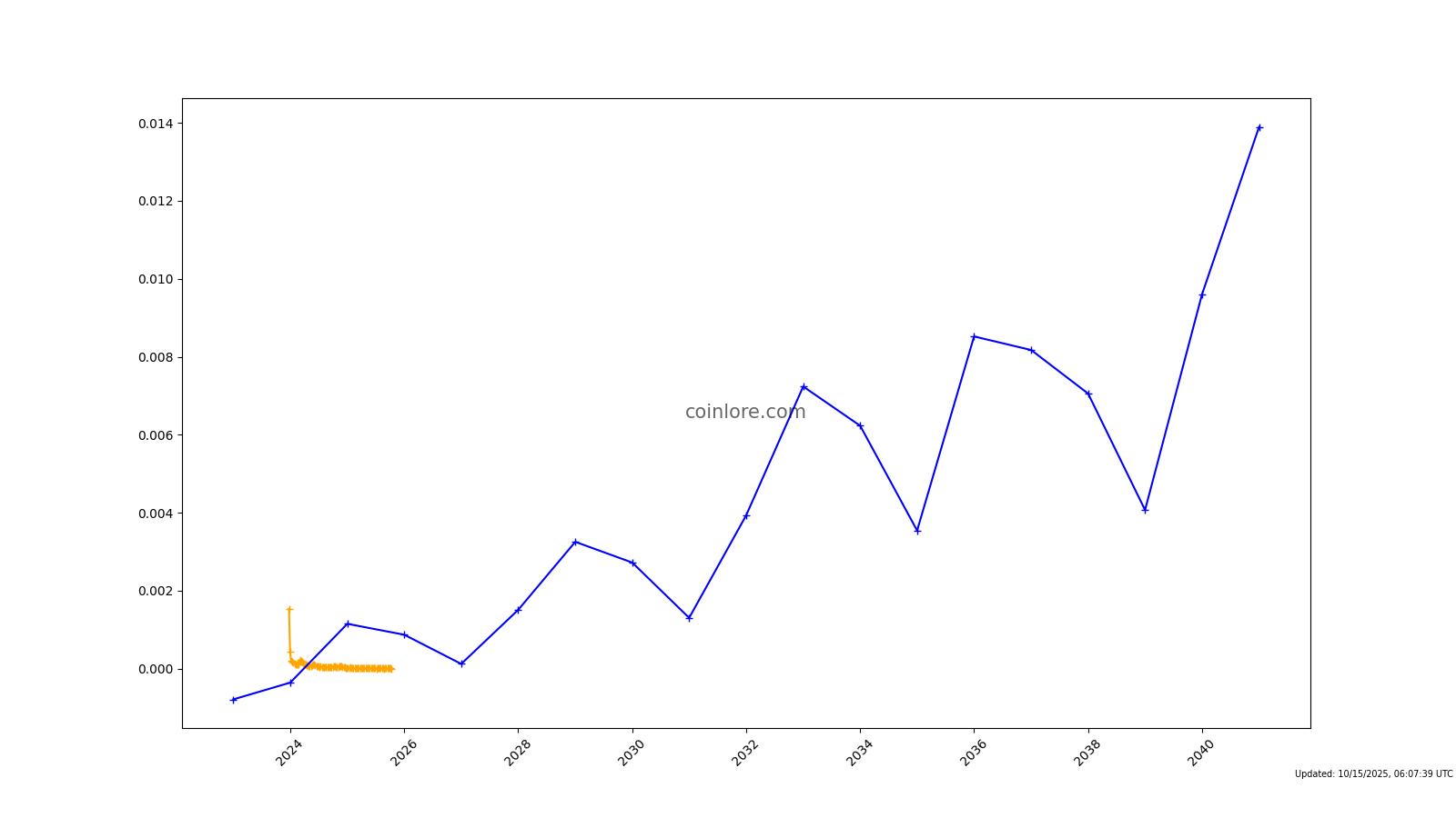 Predicción del precio de analoS a largo plazo
