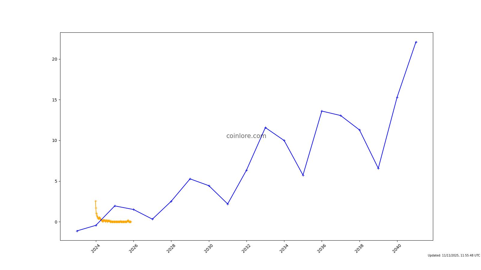 Analysoor price prediction long-term
