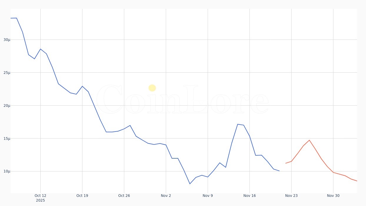 Analysoor short-term price prediction