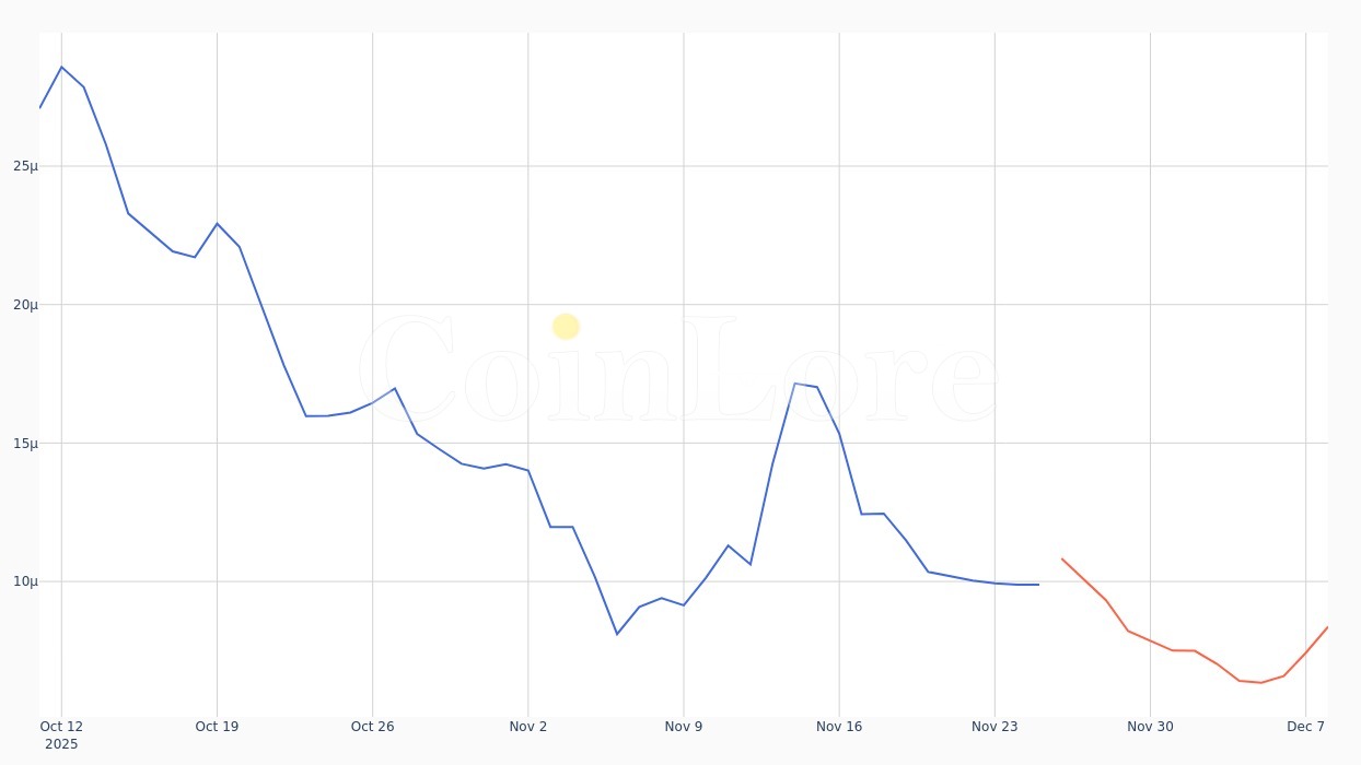 Analysoor short-term price prediction