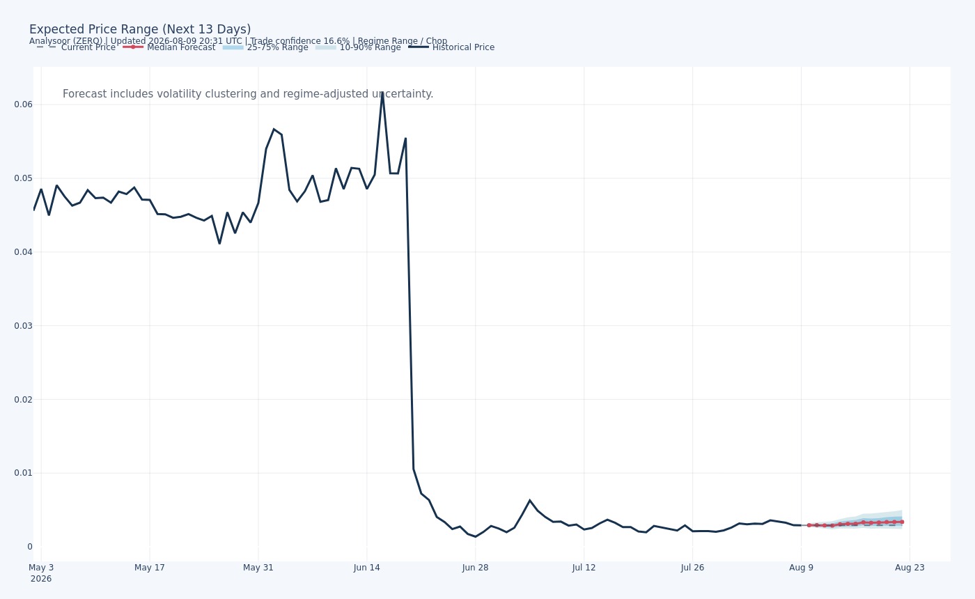 Analysoor price forecast next 13 days with confidence range and prediction bands
