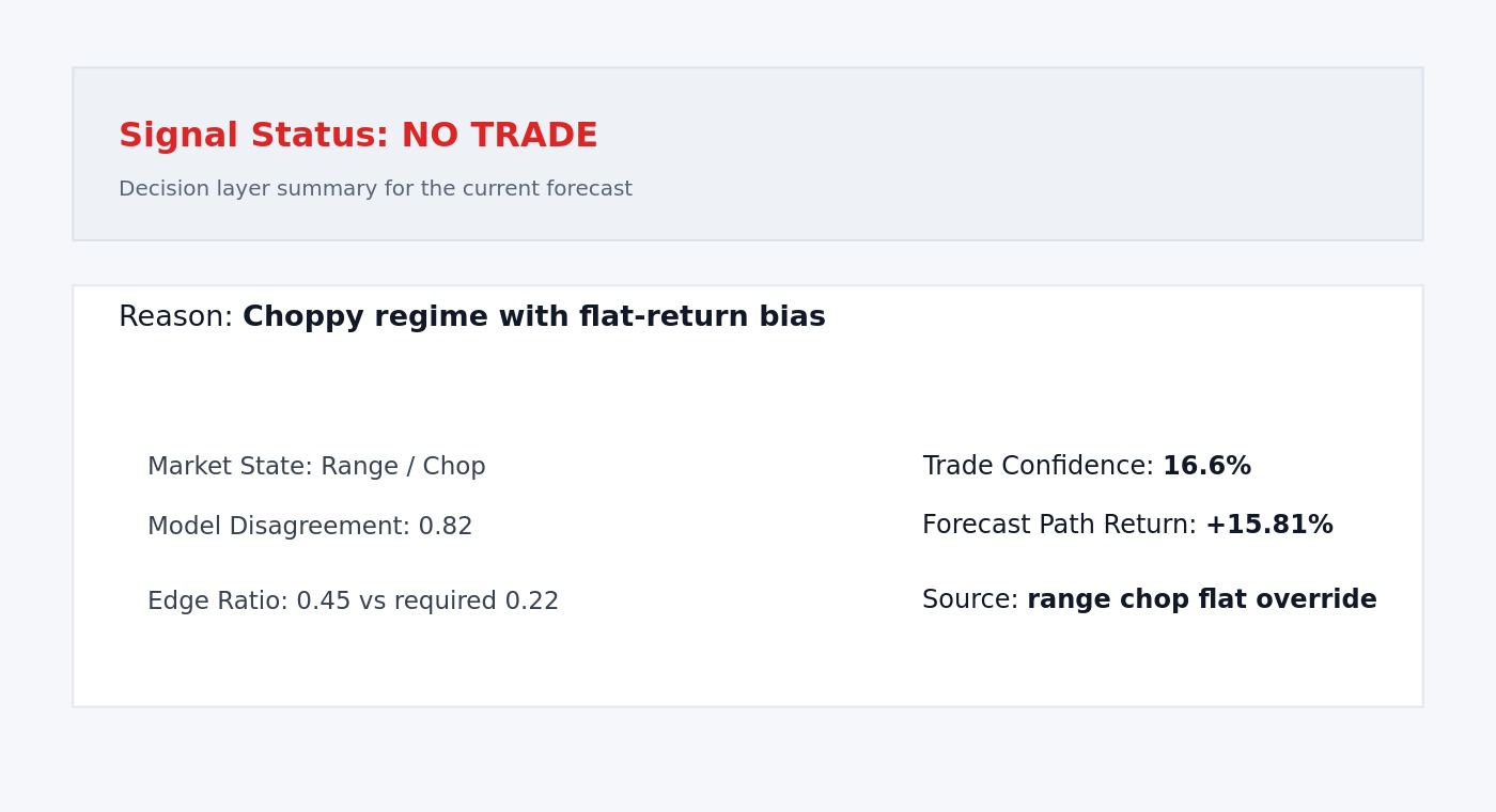 Analysoor trading signal and forecast decision with confidence and market conditions