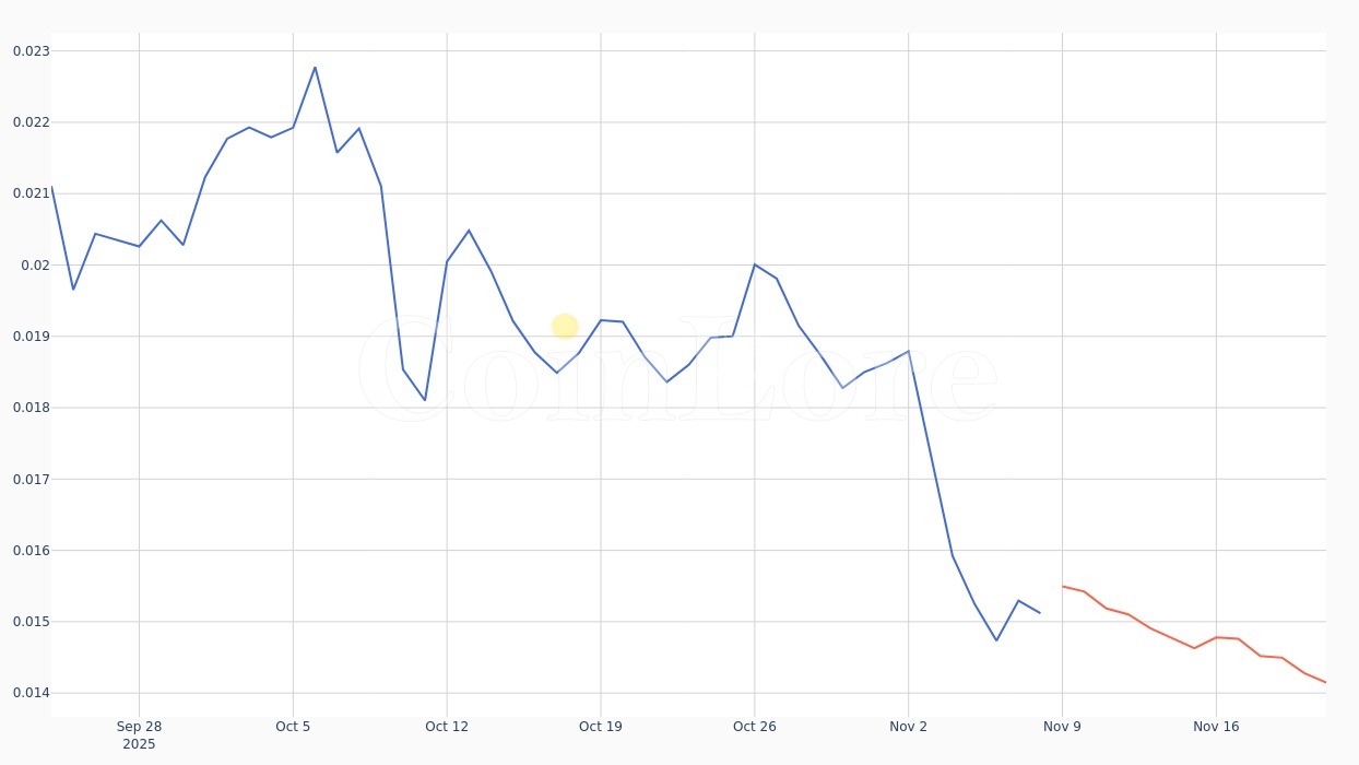 Anarchy short-term price prediction