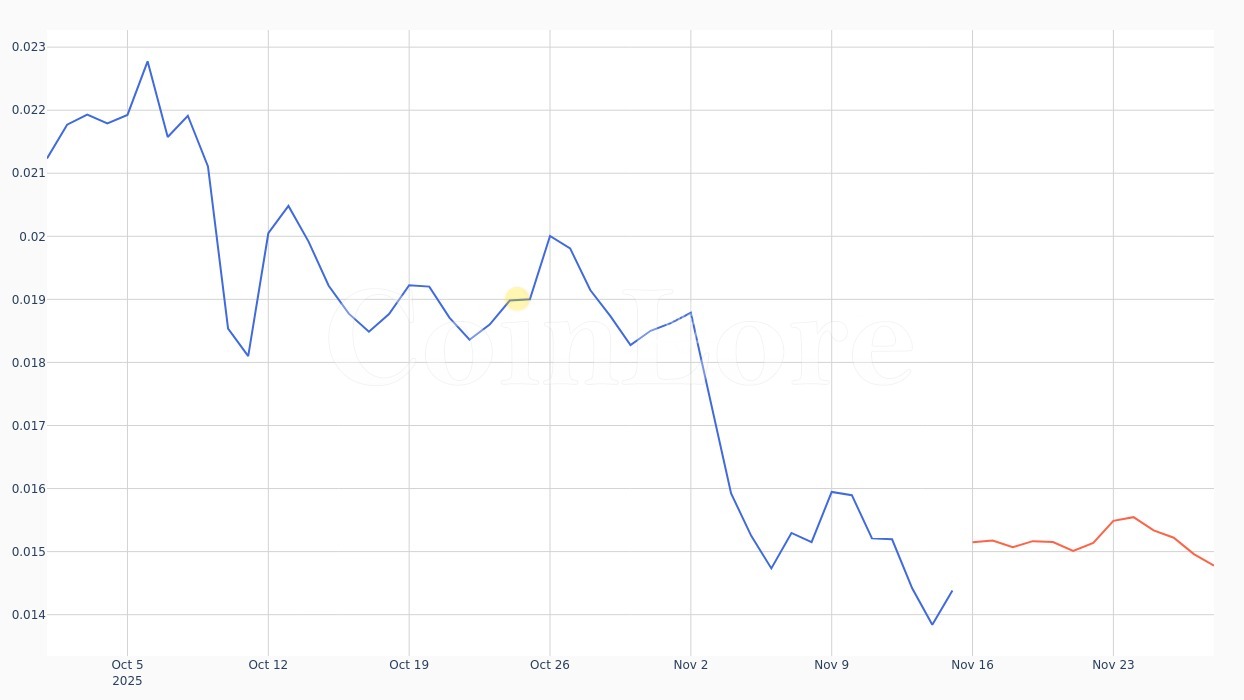 Anarchy short-term price prediction