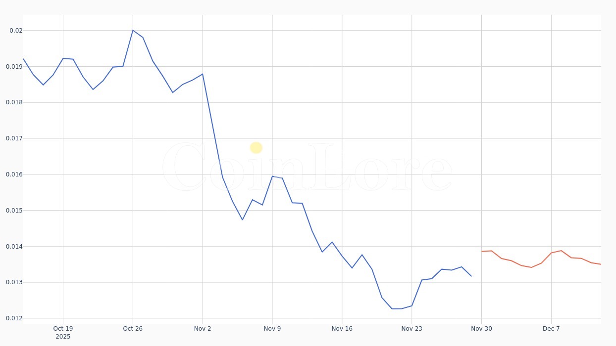 Anarchy short-term price prediction