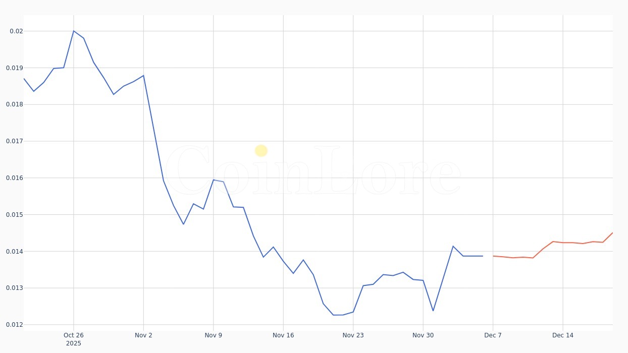 Anarchy short-term price prediction