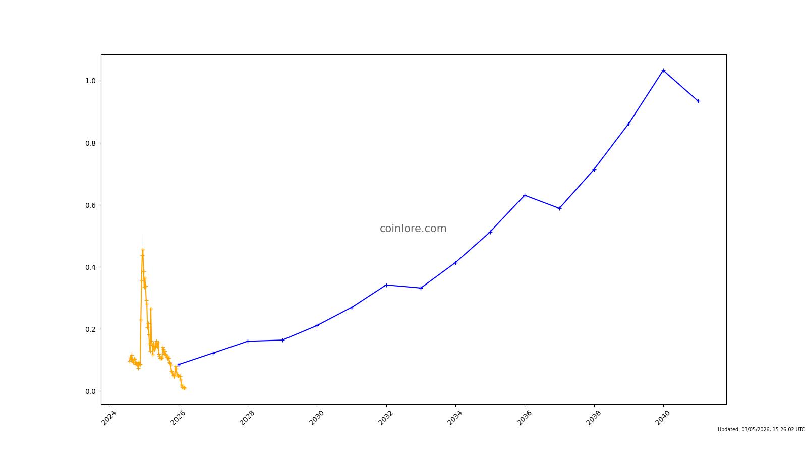 Predicción del precio de Ancient8 a largo plazo