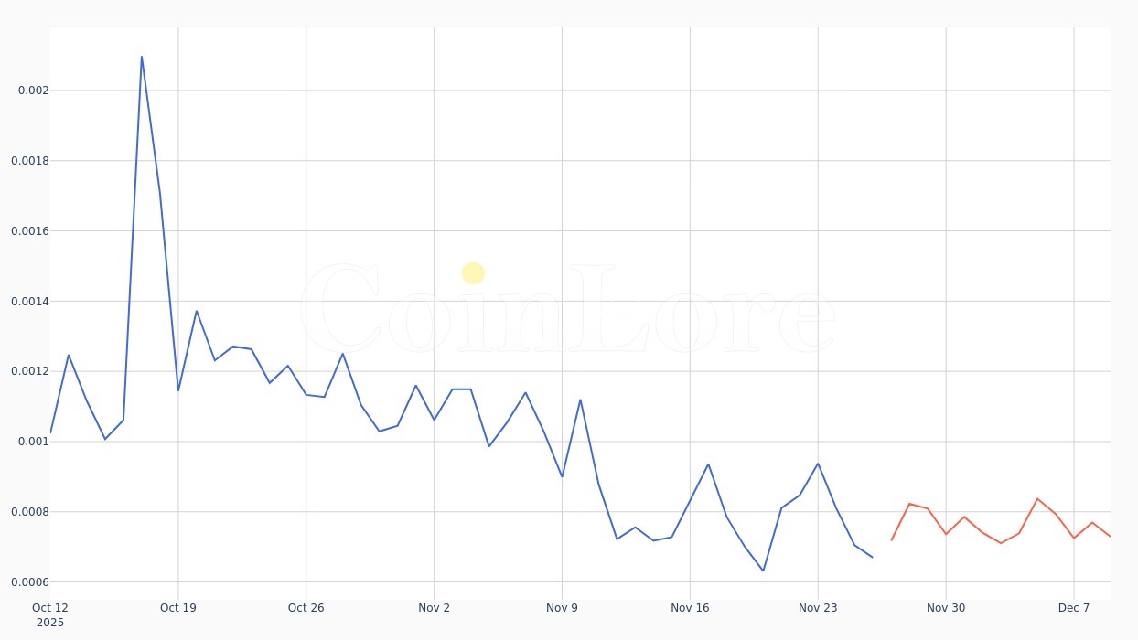 Andromeda short-term price prediction