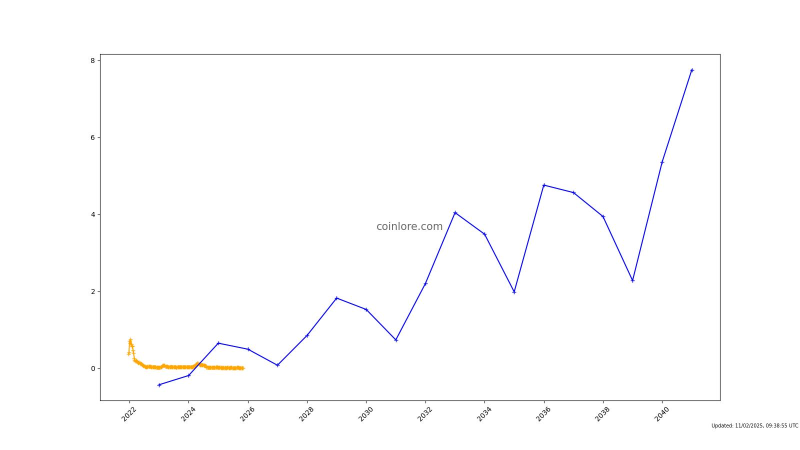 Predicción del precio de ANGLE a largo plazo