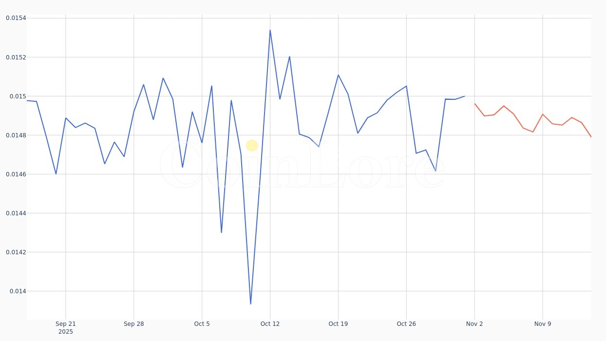 Predicción del precio a corto plazo de ANGLE