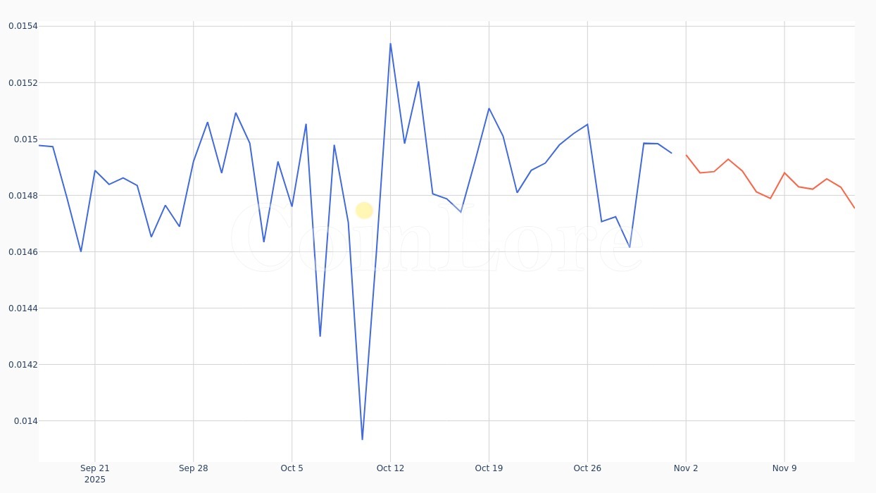 Predicción del precio a corto plazo de ANGLE