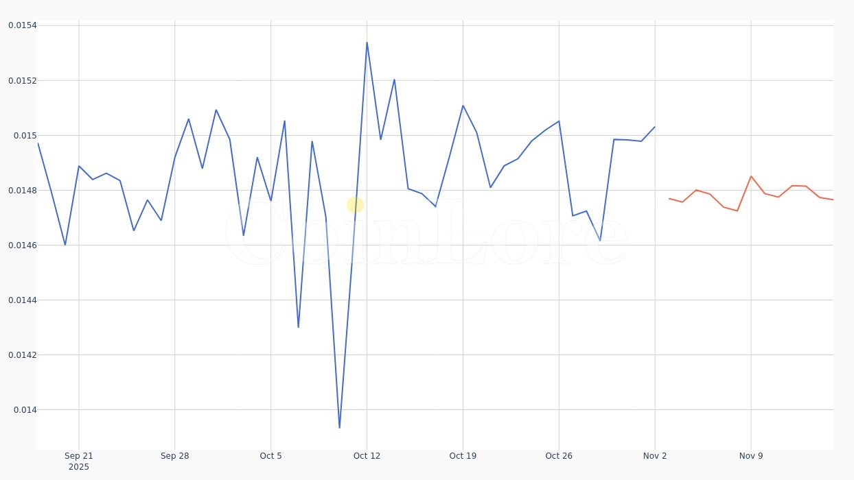 Predicción del precio a corto plazo de ANGLE