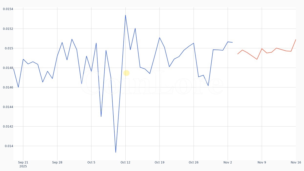 ANGLE short-term price prediction