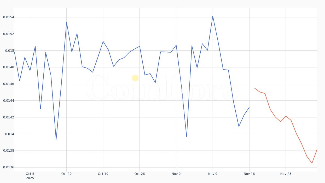 ANGLE short-term price prediction