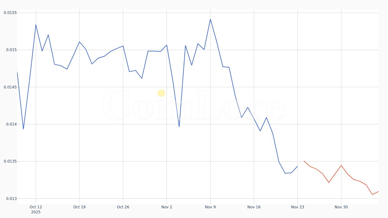 ANGLE short-term price prediction