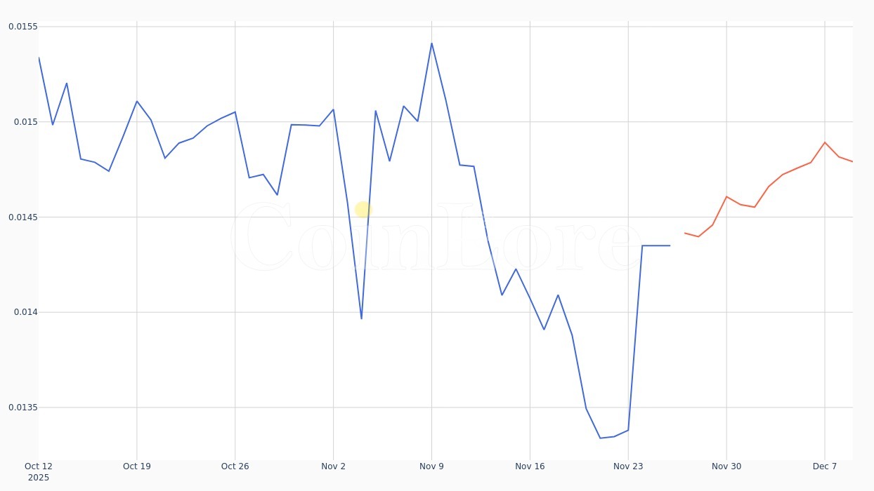 ANGLE short-term price prediction