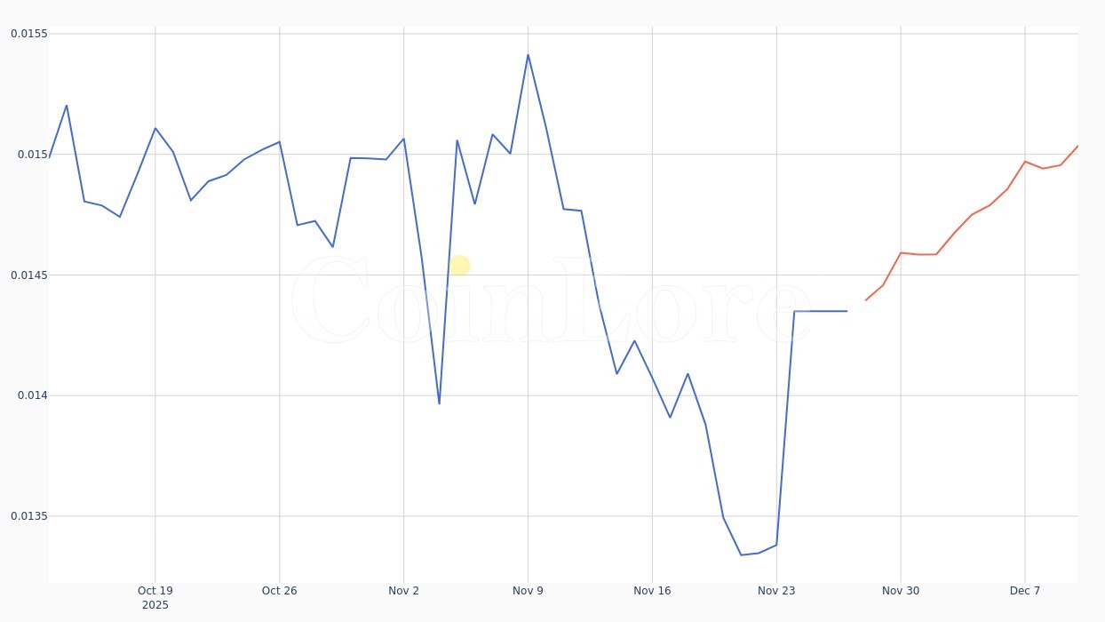 ANGLE short-term price prediction