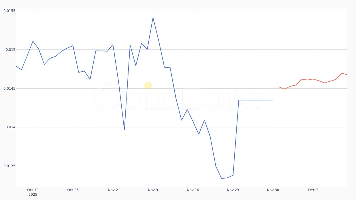 ANGLE short-term price prediction