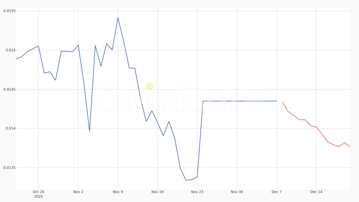 ANGLE short-term price prediction
