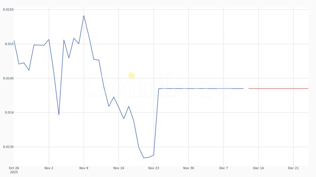 ANGLE short-term price prediction
