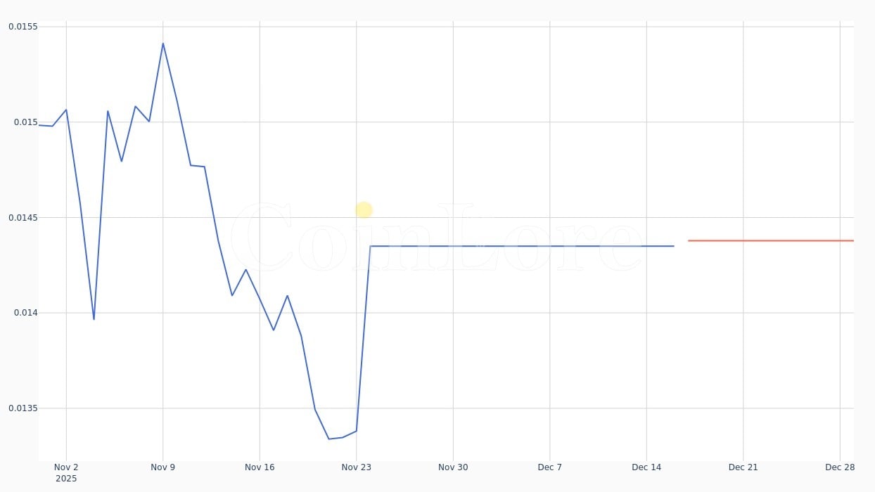 Predicción del precio a corto plazo de ANGLE
