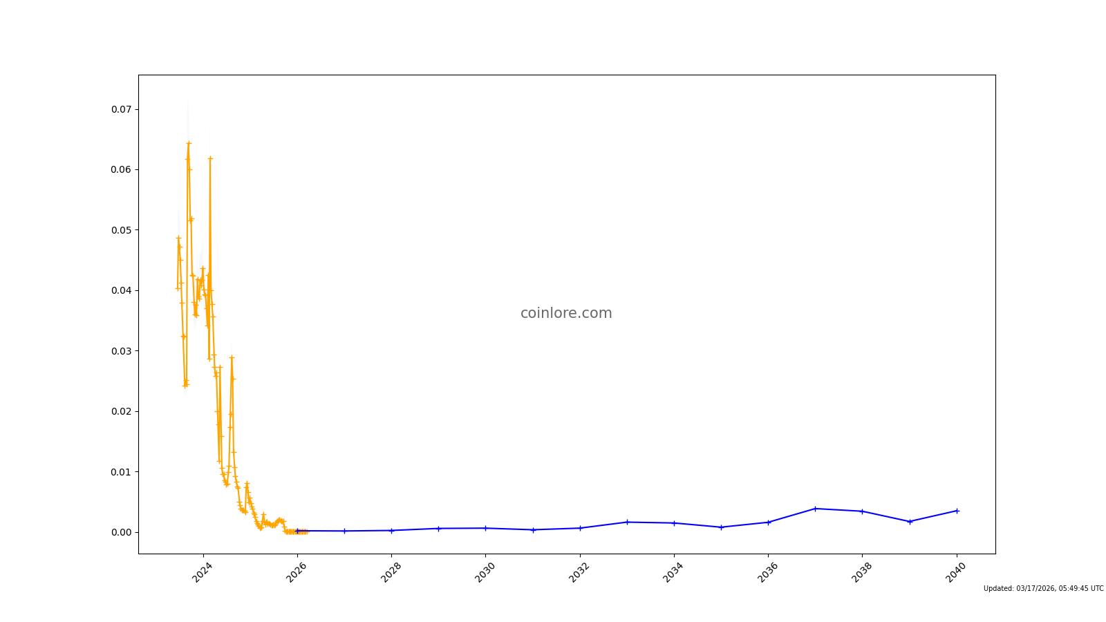 Angola долгосрочные прогноз курса