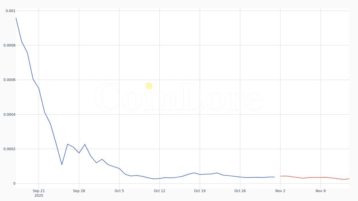 Angola short-term price prediction
