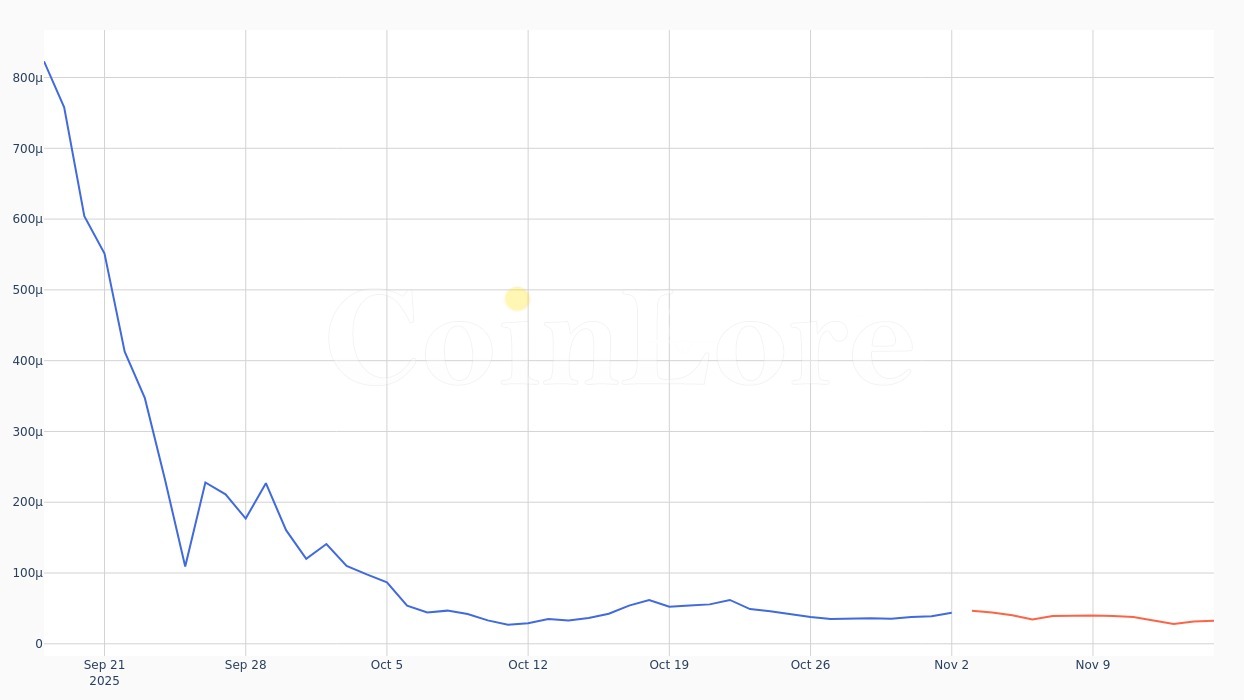 Angola краткосрочный прогноз курса