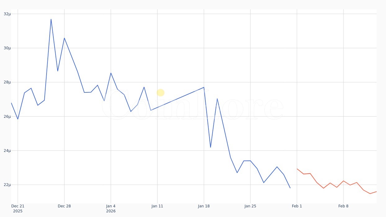 Angola краткосрочный прогноз курса