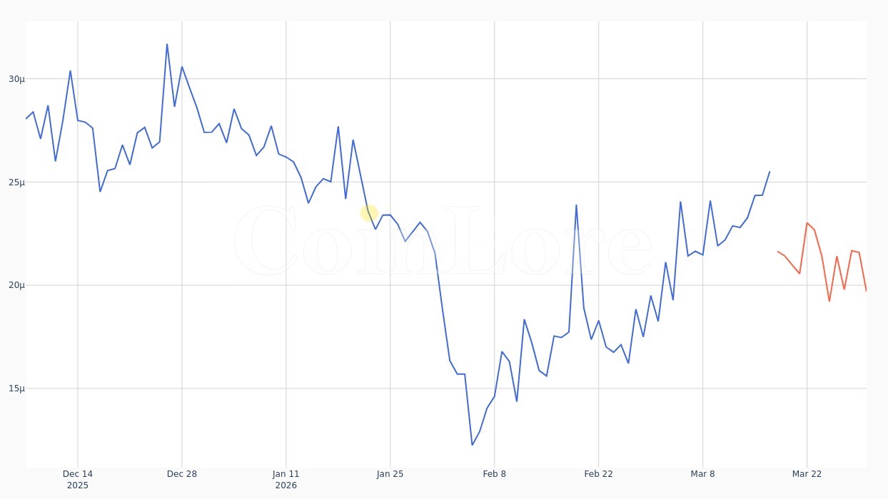 Angola краткосрочный прогноз курса