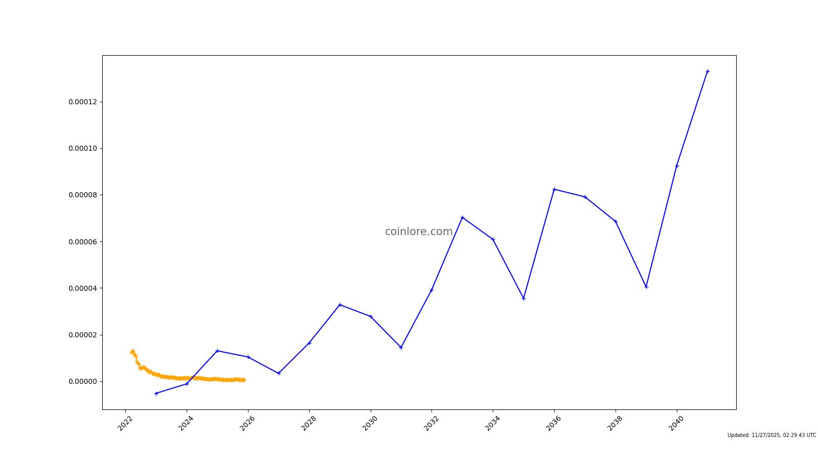 Angryb price prediction long-term