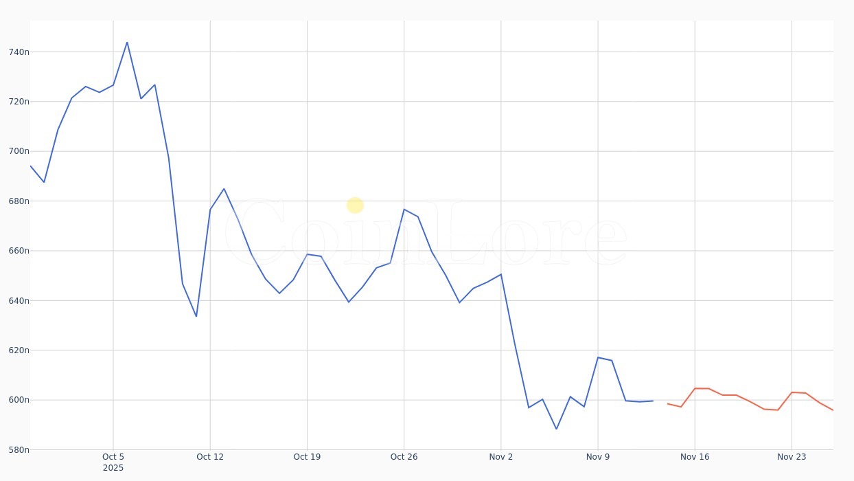 Angryb short-term price prediction