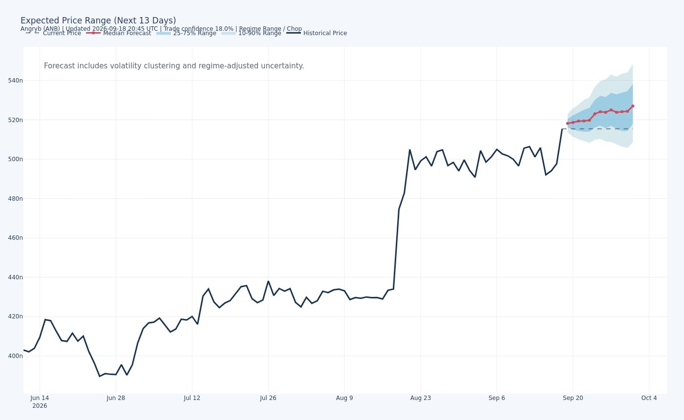 Angryb price forecast next 13 days with confidence range and prediction bands