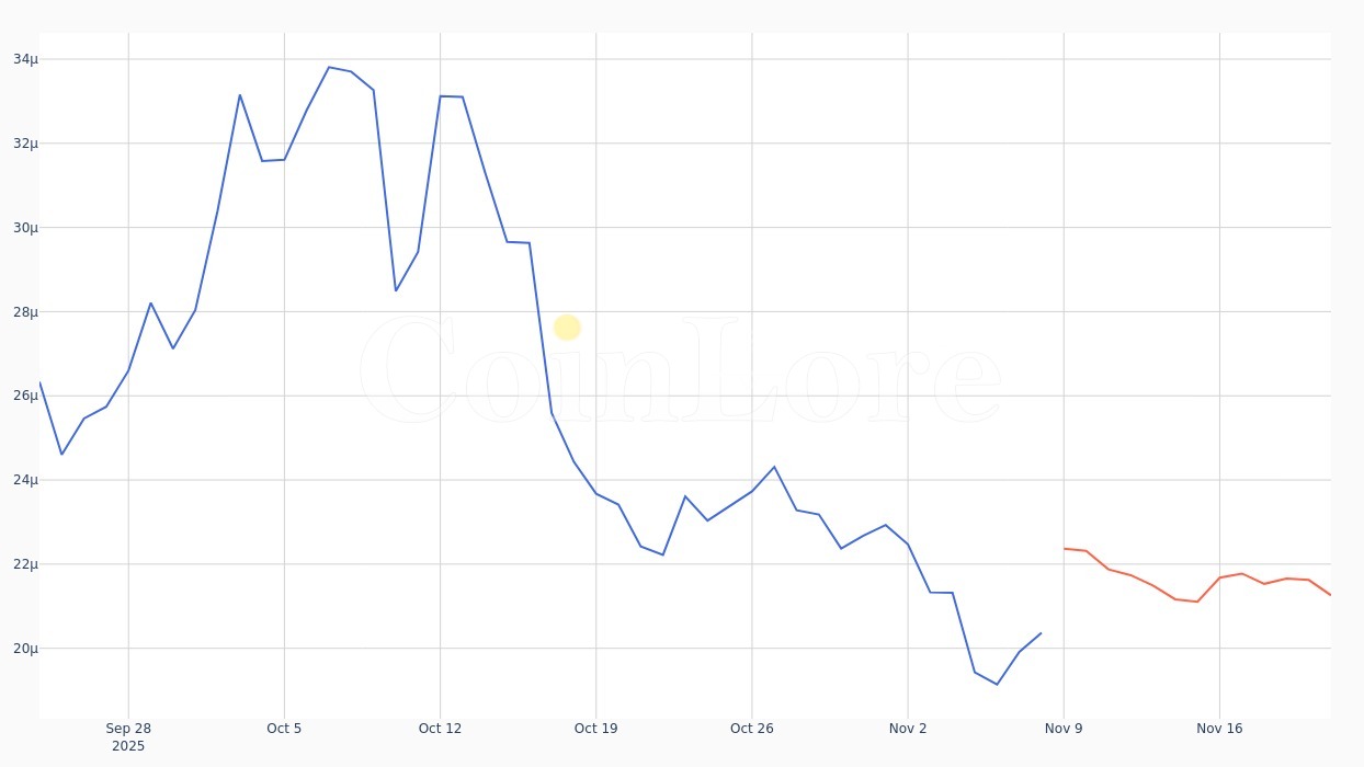 Animal Concerts kurzfristige Kurs prognose
