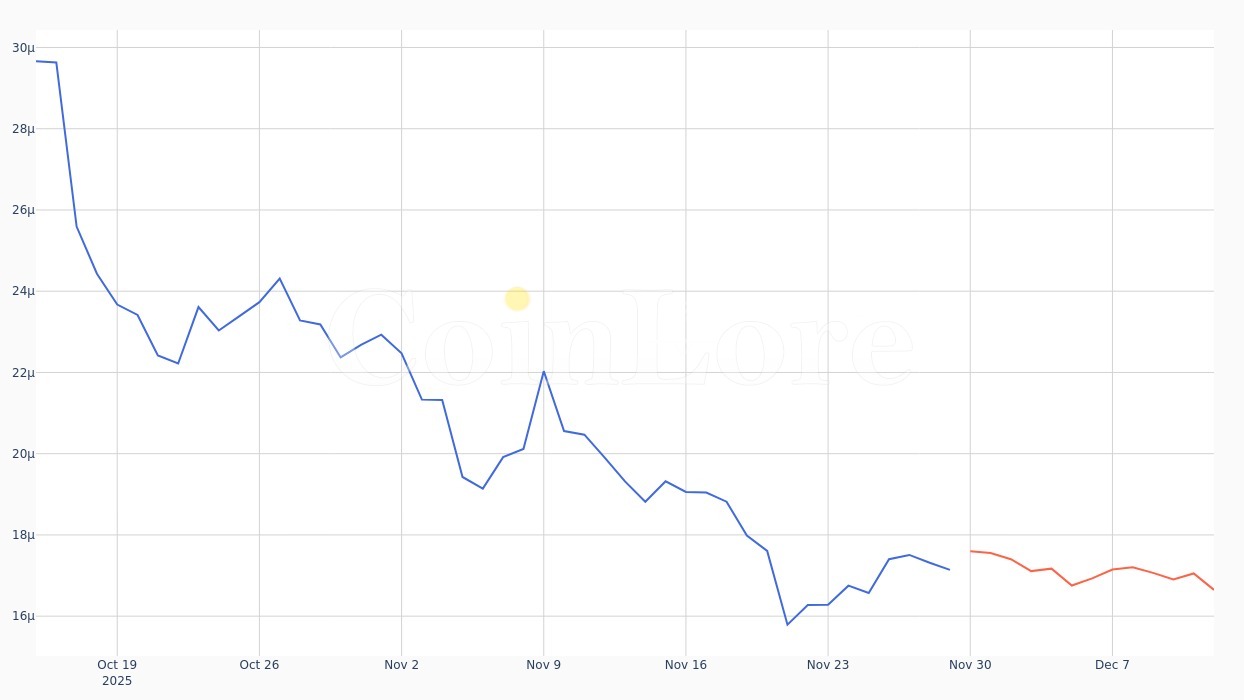 Animal Concerts short-term price prediction