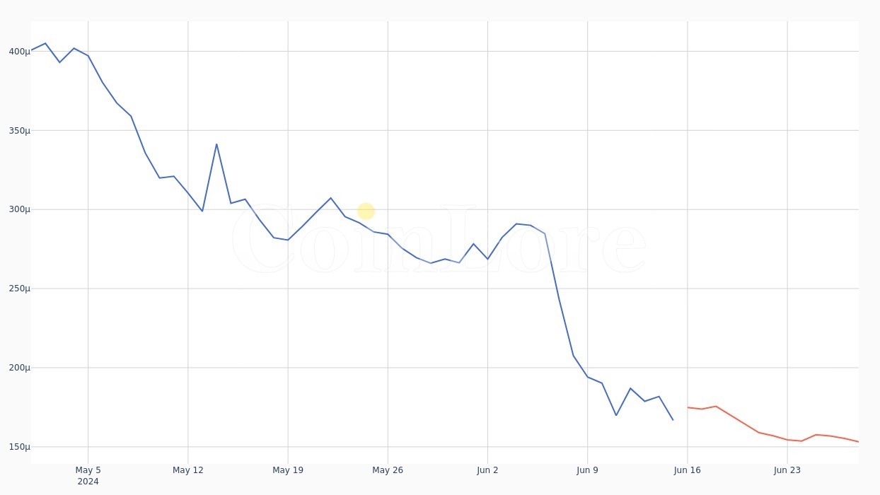 Animal Concerts краткосрочный прогноз курса