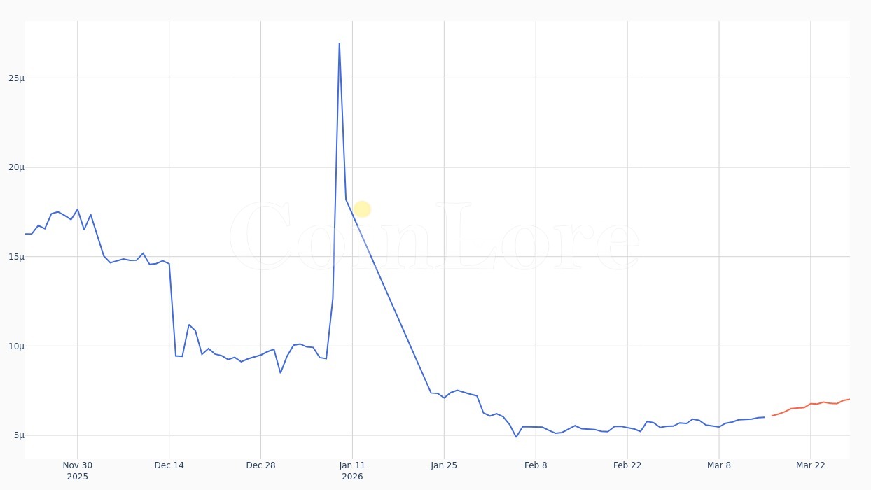 Animal Concerts краткосрочный прогноз курса