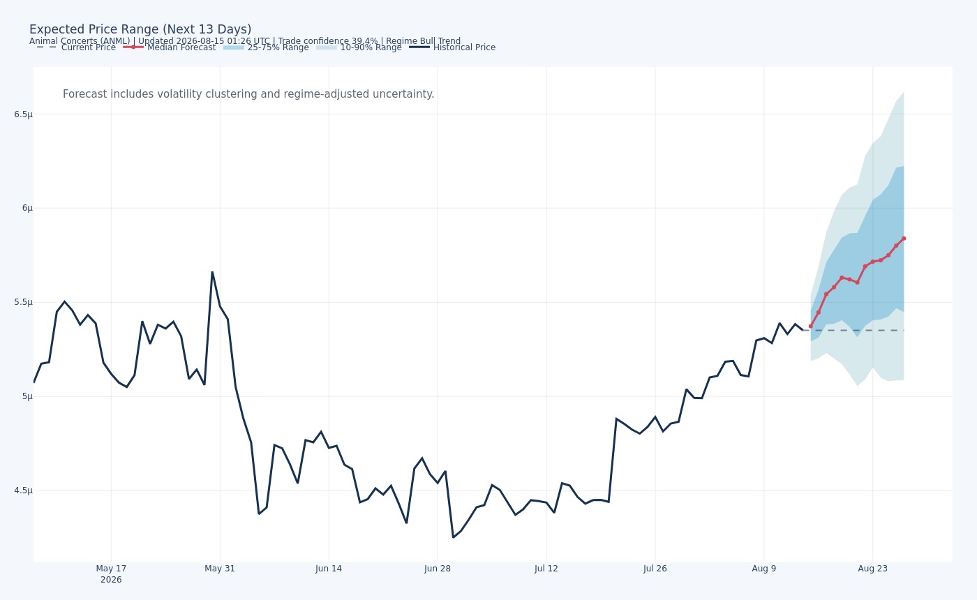 Animal Concerts price forecast next 13 days with confidence range and prediction bands