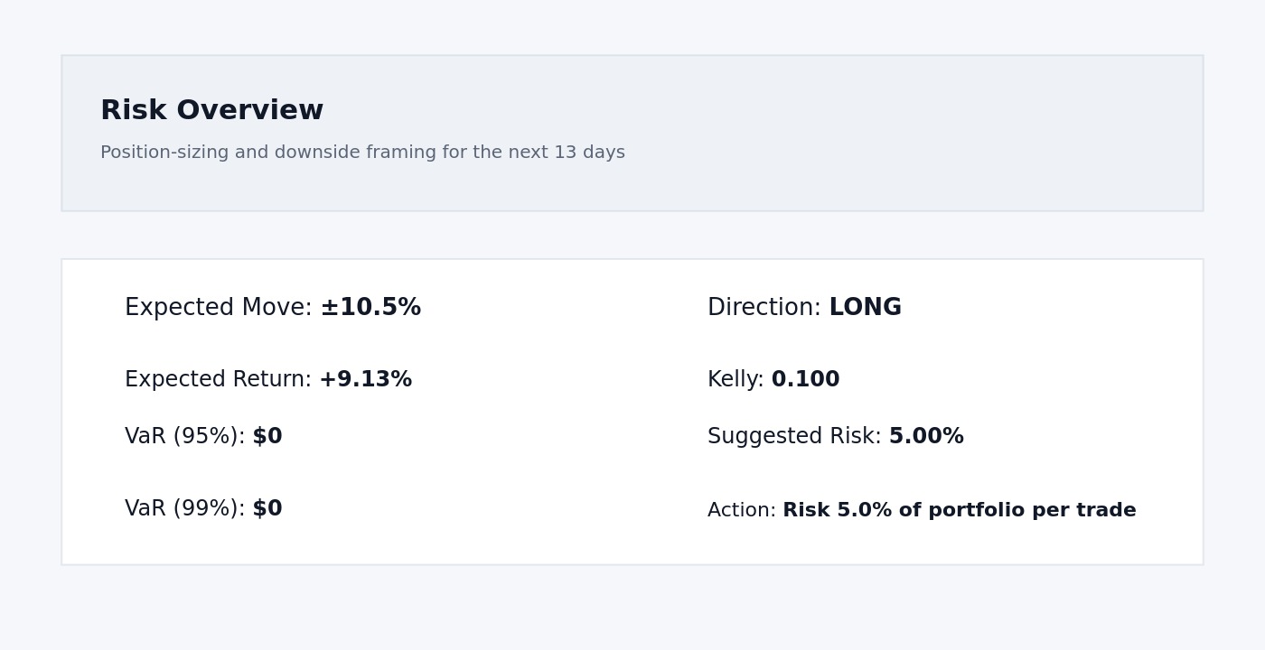 Animal Concerts risk analysis including expected move value at risk and suggested position sizing