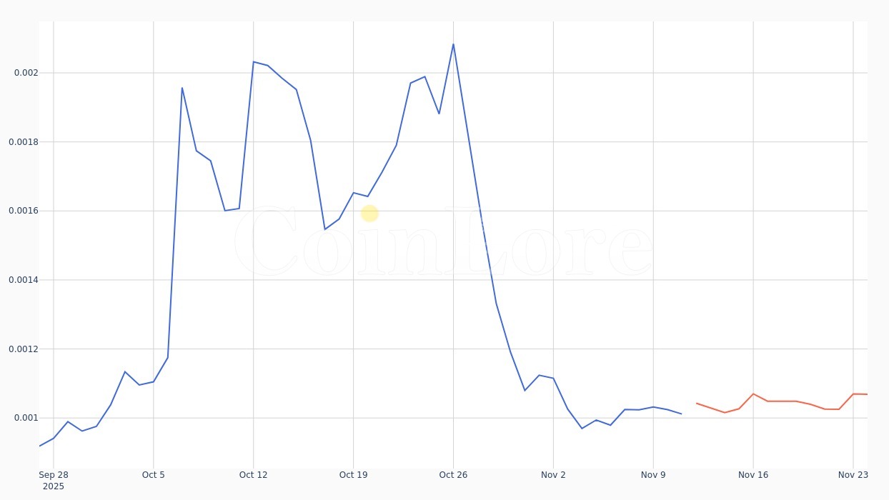 Anime Token short-term price prediction