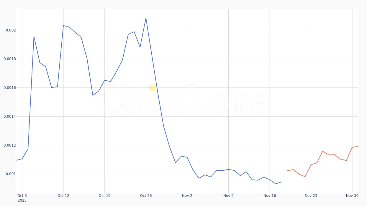 Anime Token short-term price prediction