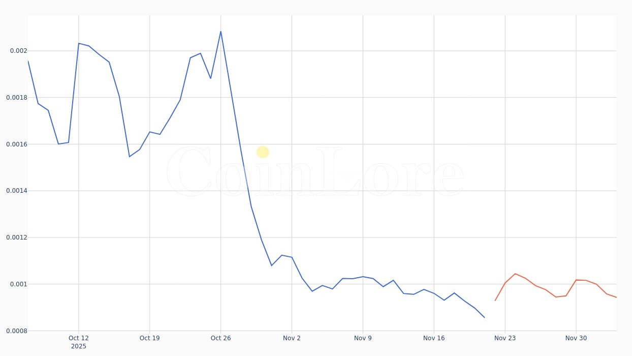 Anime Token short-term price prediction