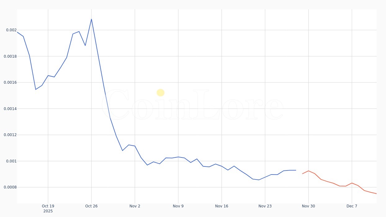 Anime Token short-term price prediction