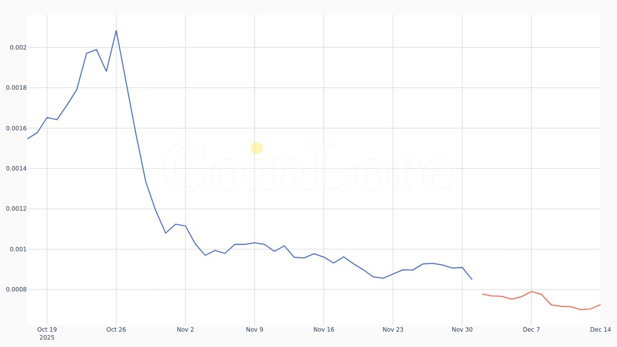Anime Token short-term price prediction