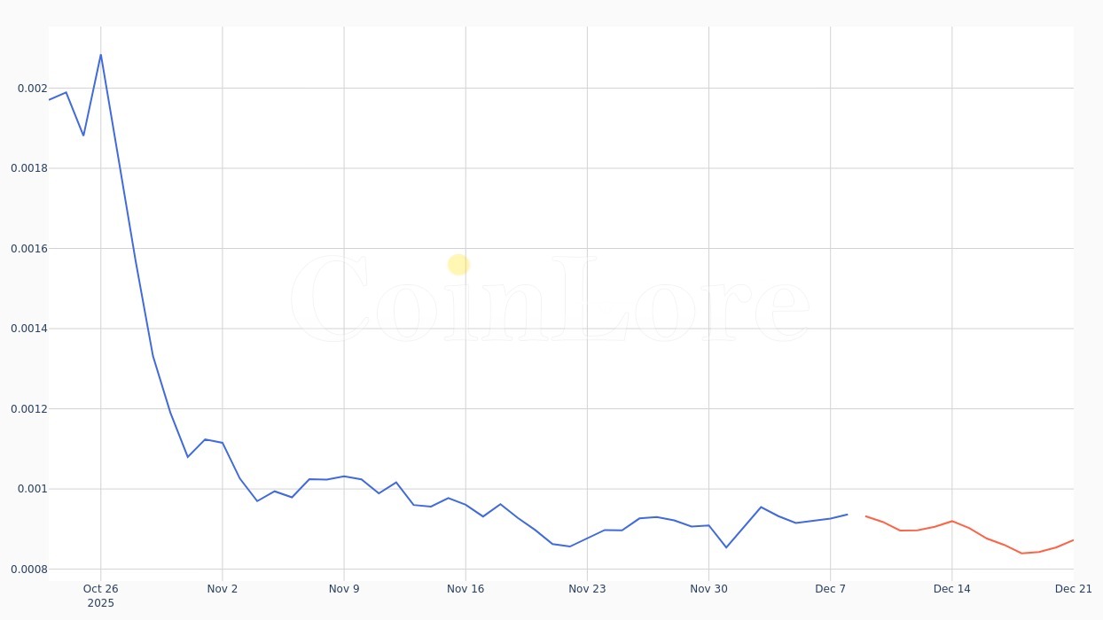 Anime Token short-term price prediction